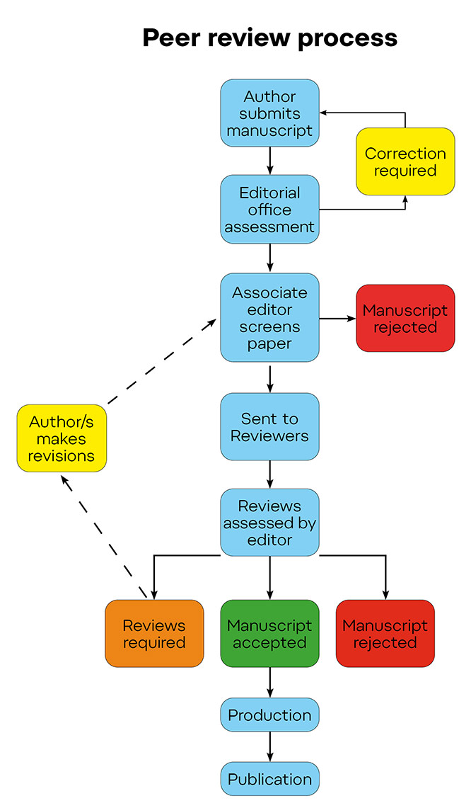 Submissions, Review Process, and Publication | Acta Universitatis ...
